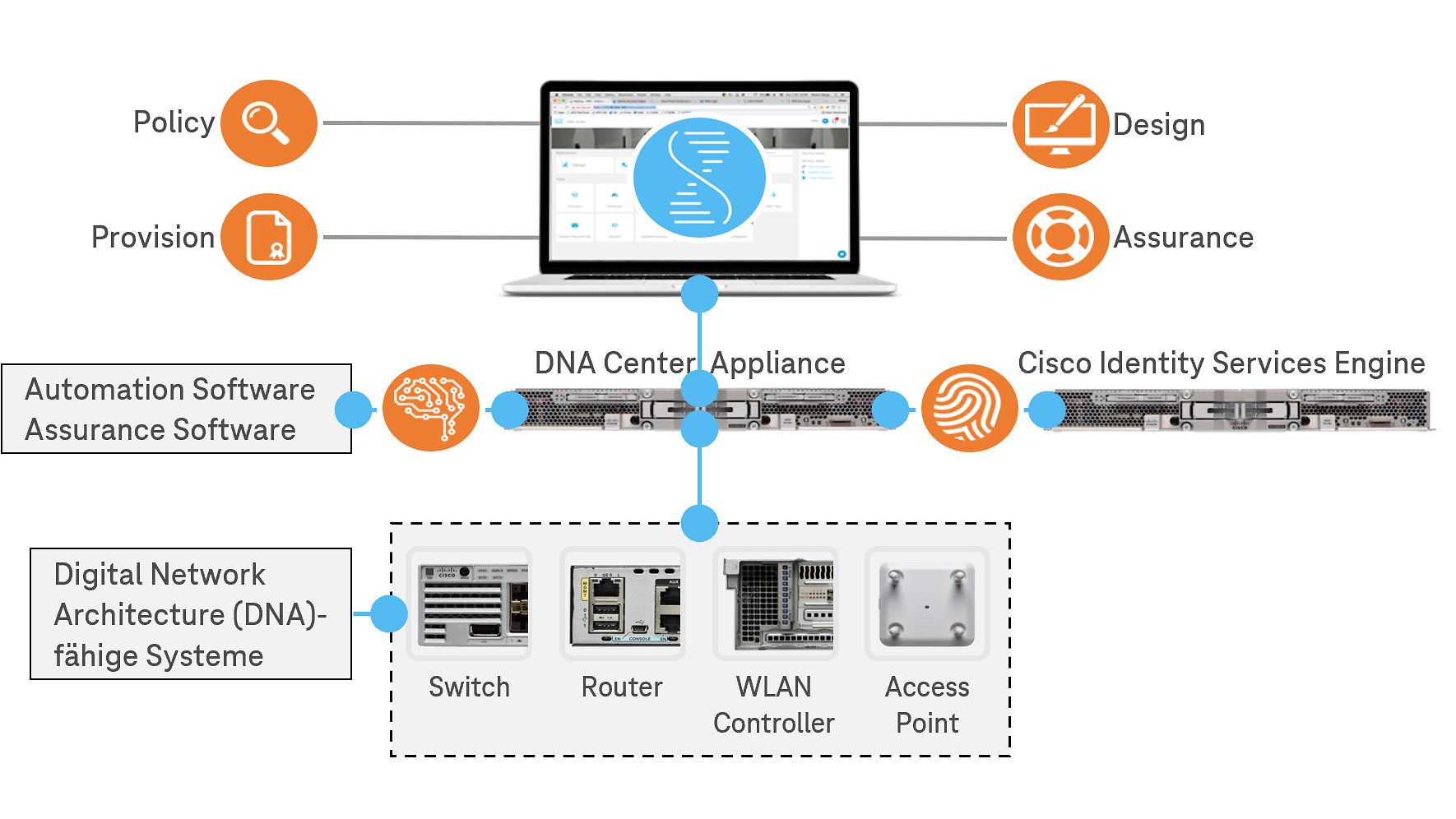 Cisco Software Defined Network (SDN) | Telekom Geschäftskunden